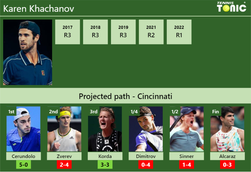 CINCINNATI DRAW. Karen Khachanov's prediction with Cerundolo next. H2H and rankings - Tennis ...
