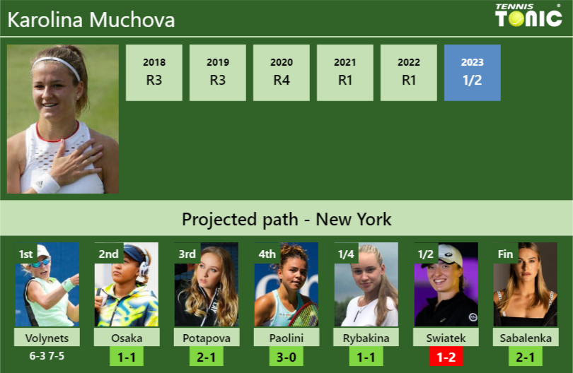 [UPDATED R2]. Prediction, H2H of Karolina Muchova's draw vs Osaka, Potapova, Paolini, Rybakina ...