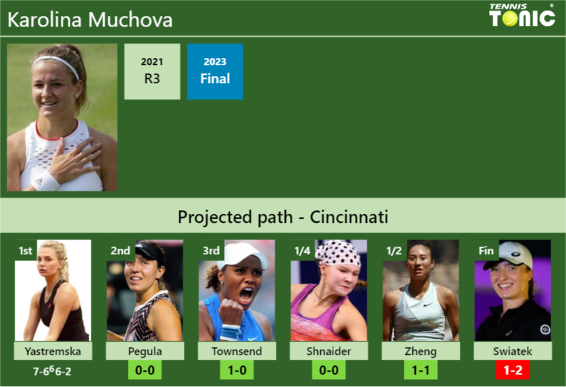 [UPDATED R2]. Prediction, H2H of Karolina Muchova's draw vs Pegula, Townsend, Shnaider, Zheng ...