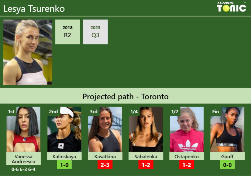 [UPDATED R2]. Prediction, H2H of Lesya Tsurenko's draw vs Kalinskaya, Kasatkina, Sabalenka ...
