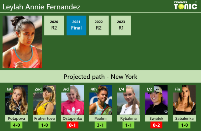 U.S. OPEN DRAW. Leylah Annie Fernandez's prediction with Potapova next. H2H and rankings ...