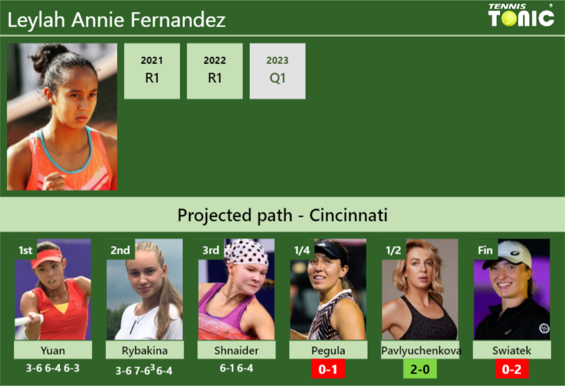 [UPDATED QF]. Prediction, H2H of Leylah Annie Fernandez's draw vs Pegula, Pavlyuchenkova ...