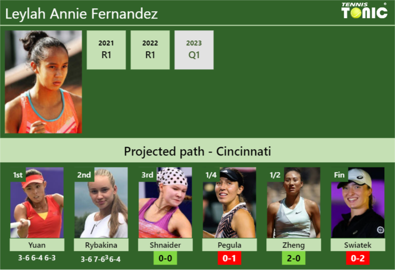 [UPDATED R3]. Prediction, H2H of Leylah Annie Fernandez's draw vs Shnaider, Pegula, Zheng ...