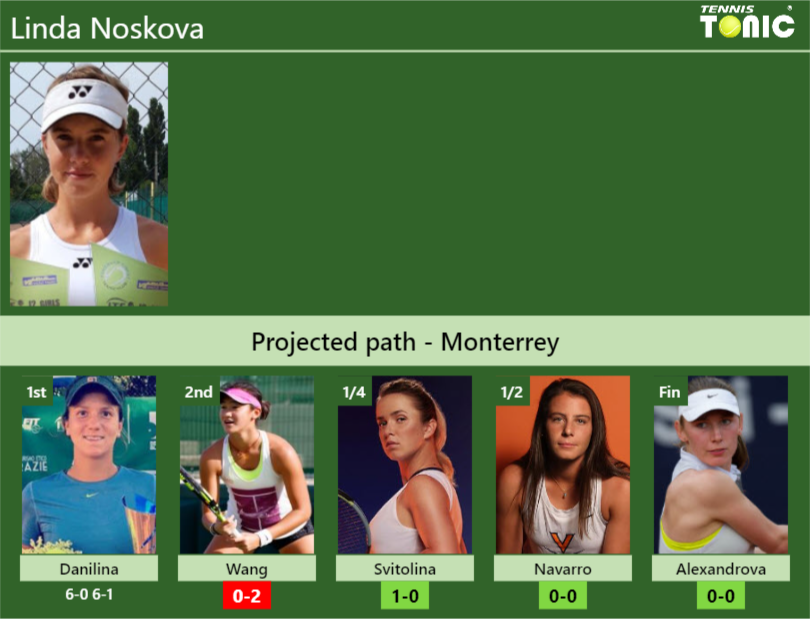 [UPDATED R2]. Prediction, H2H of Linda Noskova's draw vs Wang, Svitolina, Navarro, Alexandrova ...