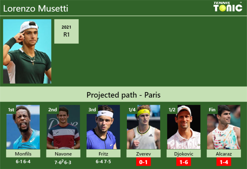 [UPDATED QF]. Prediction, H2H of Lorenzo Musetti's draw vs Zverev, Djokovic, Alcaraz to win the ...