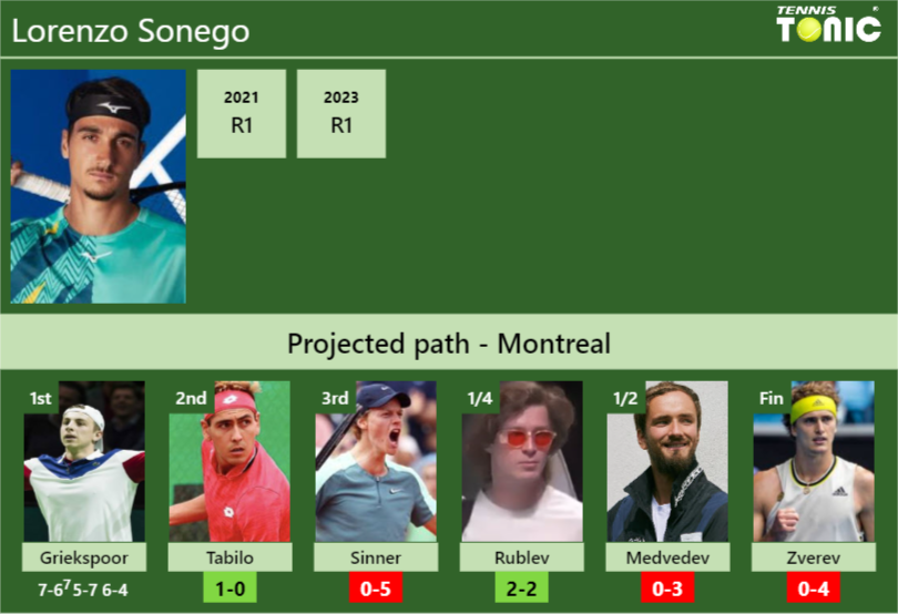 [UPDATED R2]. Prediction, H2H of Lorenzo Sonego's draw vs Tabilo, Sinner, Rublev, Medvedev ...