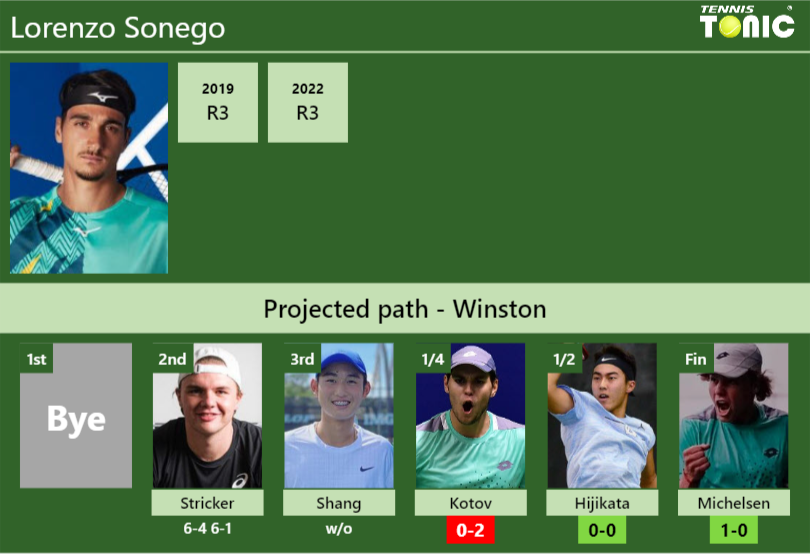 [UPDATED QF]. Prediction, H2H of Lorenzo Sonego's draw vs Kotov, Hijikata, Michelsen to win the ...