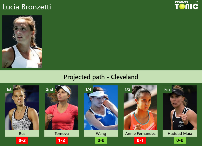 CLEVELAND DRAW. Lucia Bronzetti's prediction with next. H2H and rankings - Tennis Tonic - News ...