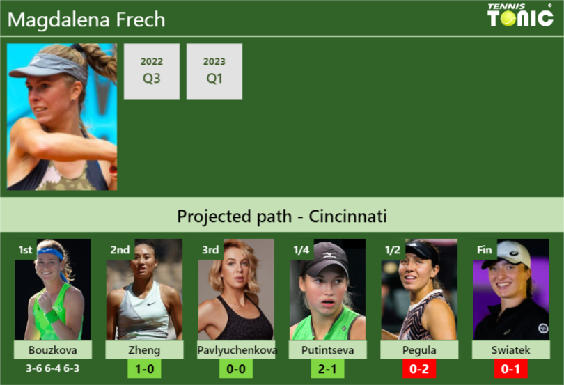 [UPDATED R2]. Prediction, H2H of Magdalena Frech's draw vs Zheng, Pavlyuchenkova, Putintseva ...