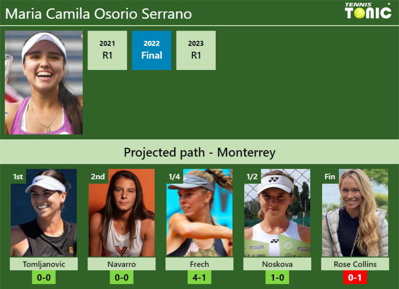 MONTERREY DRAW. Maria Camila Osorio Serrano's prediction with Tomljanovic next. H2H and rankings ...