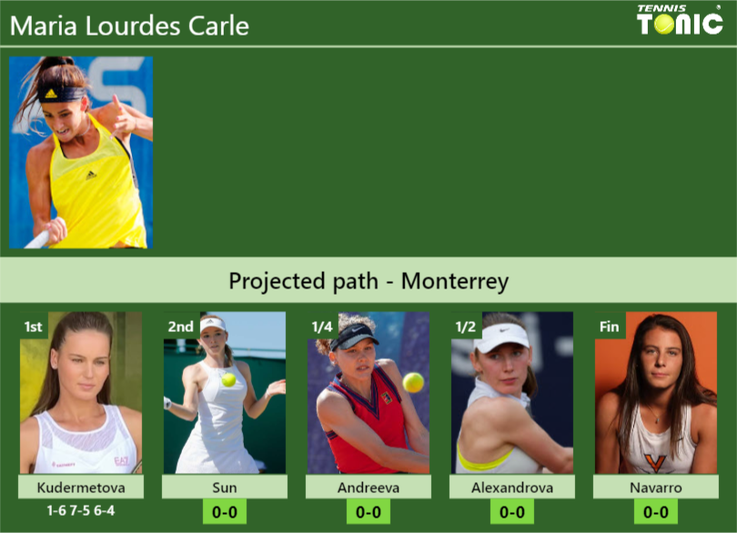 [UPDATED R2]. Prediction, H2H of Maria Lourdes Carle's draw vs Sun, Andreeva, Alexandrova ...
