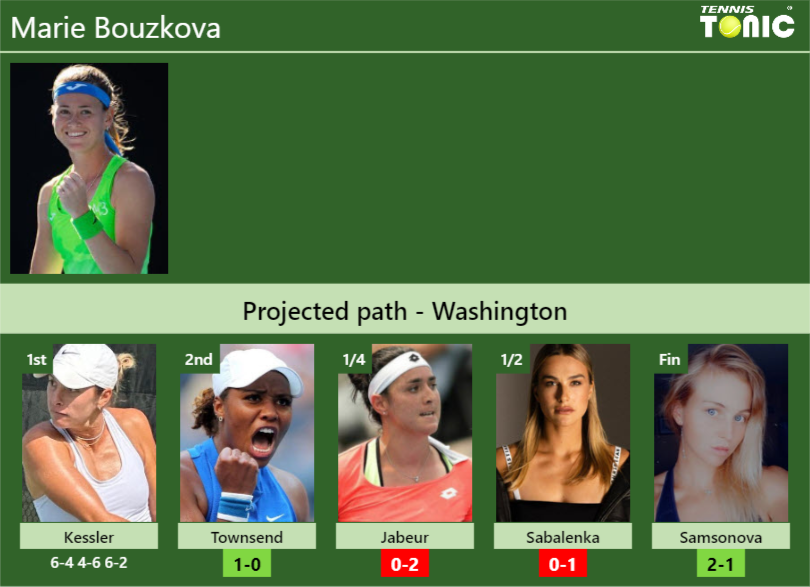 [UPDATED R2]. Prediction, H2H of Marie Bouzkova's draw vs Townsend, Jabeur, Sabalenka, Samsonova ...