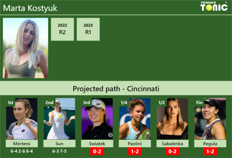 [UPDATED R3]. Prediction, H2H of Marta Kostyuk's draw vs Swiatek, Paolini, Sabalenka, Pegula to ...