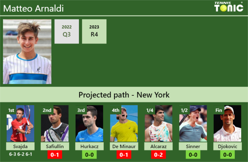 [UPDATED R2]. Prediction, H2H of Matteo Arnaldi's draw vs Safiullin, Hurkacz, De Minaur, Alcaraz ...