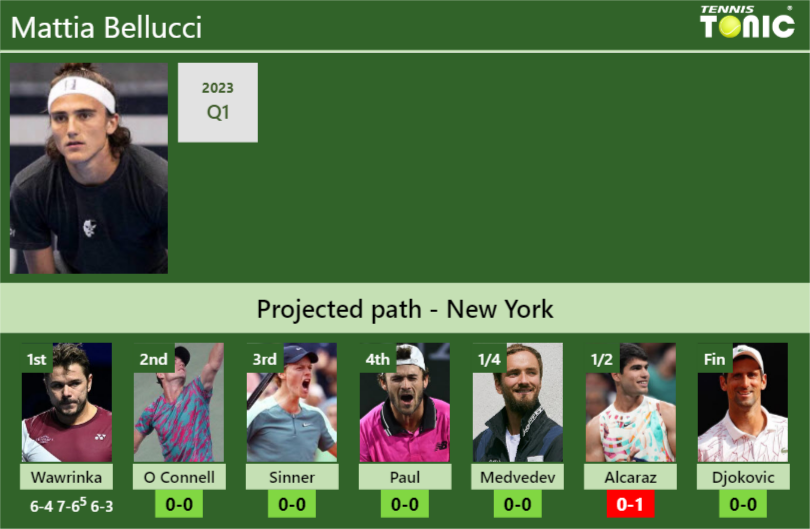 [UPDATED R2]. Prediction, H2H of Mattia Bellucci's draw vs O Connell, Sinner, Paul, Medvedev ...