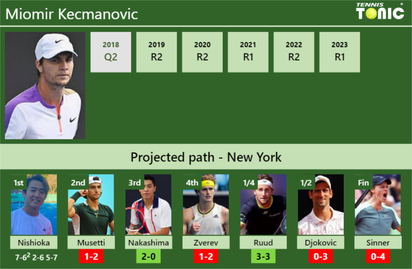 [UPDATED R2]. Prediction, H2H of Miomir Kecmanovic's draw vs Musetti, Nakashima, Zverev, Ruud ...