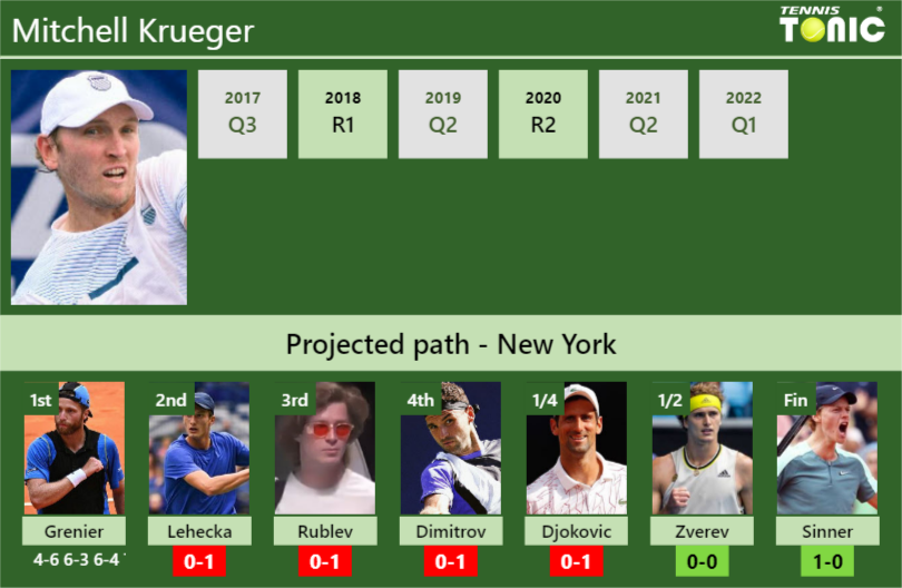 [UPDATED R2]. Prediction, H2H of Mitchell Krueger's draw vs Lehecka, Rublev, Dimitrov, Djokovic ...