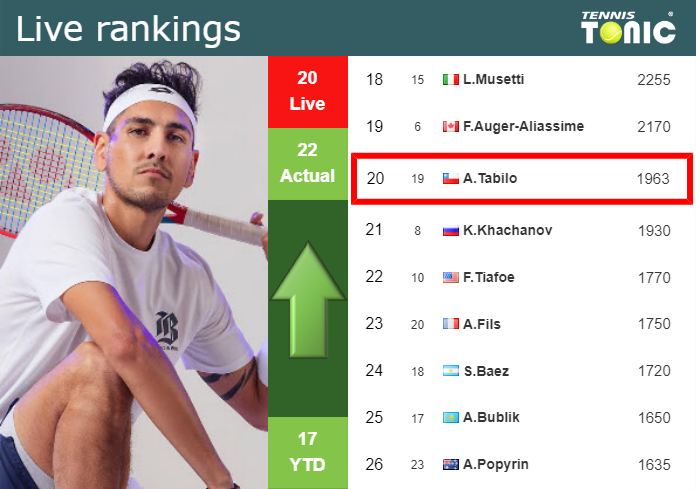 LIVE RANKINGS. Tabilo improves his ranking prior to taking on Goffin at the U.S. Open - Tennis ...