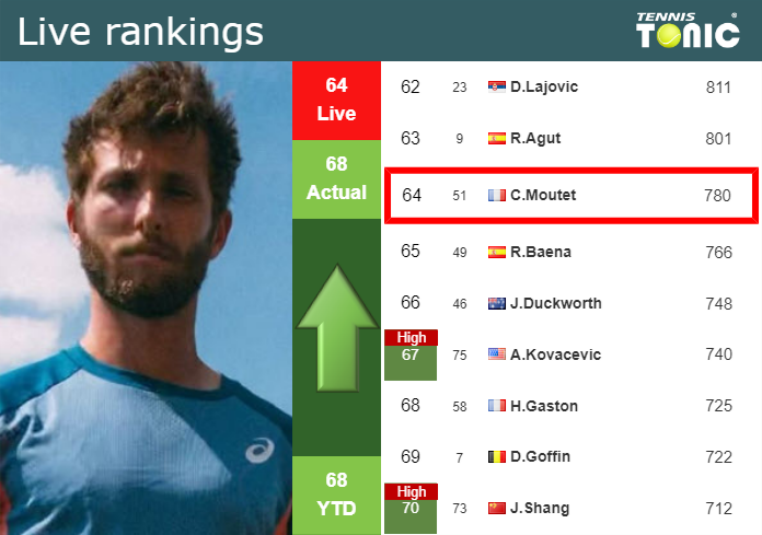 LIVE RANKINGS. Moutet improves his position before fighting against Korda at the U.S. Open ...