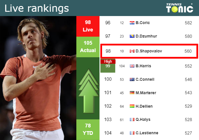 LIVE RANKINGS. Shapovalov improves his position just before taking on Van De Zandschulp at the U ...