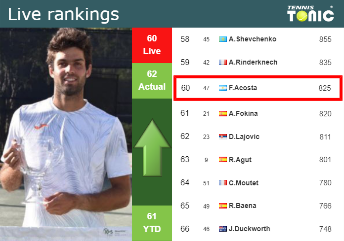 LIVE RANKINGS. Diaz Acosta improves his position just before competing against Gaston at the U.S ...