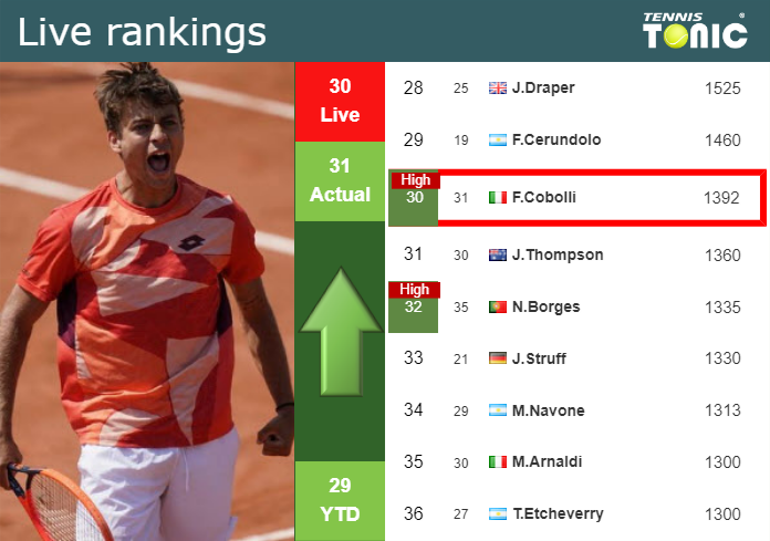 LIVE RANKINGS. Cobolli achieves a new career-high ahead of squaring off with Duckworth at the U ...