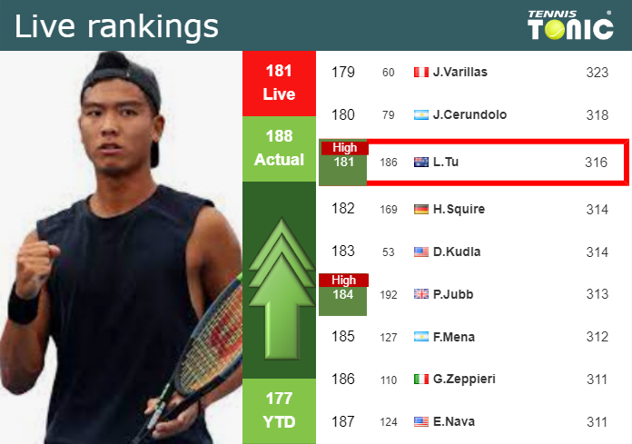 LIVE RANKINGS. Tu reaches a new career-high ahead of squaring off with Alcaraz at the U.S. Open ...
