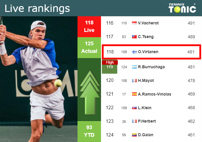 LIVE RANKINGS. Virtanen improves his rank prior to taking on Halys at the U.S. Open - Tennis ...