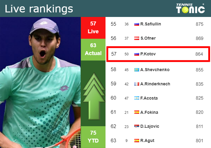 LIVE RANKINGS. Kotov betters his position right before taking on Bergs at the U.S. Open - Tennis ...