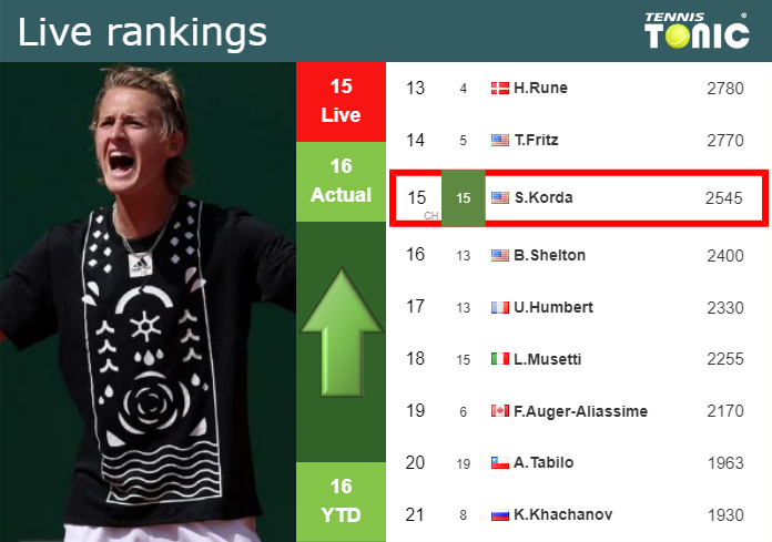 LIVE RANKINGS. Korda improves his position just before playing Moutet at the U.S. Open - Tennis ...