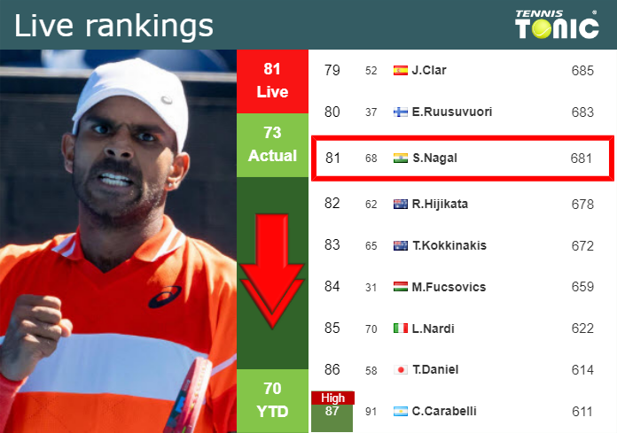 LIVE RANKINGS. Nagal goes down ahead of fighting against Griekspoor at the U.S. Open - Tennis ...