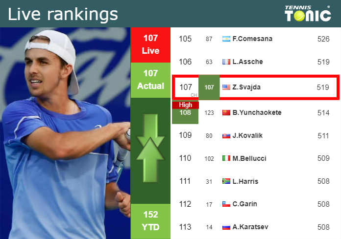 LIVE RANKINGS. Svajda's rankings right before taking on Arnaldi at the U.S. Open - Tennis Tonic ...