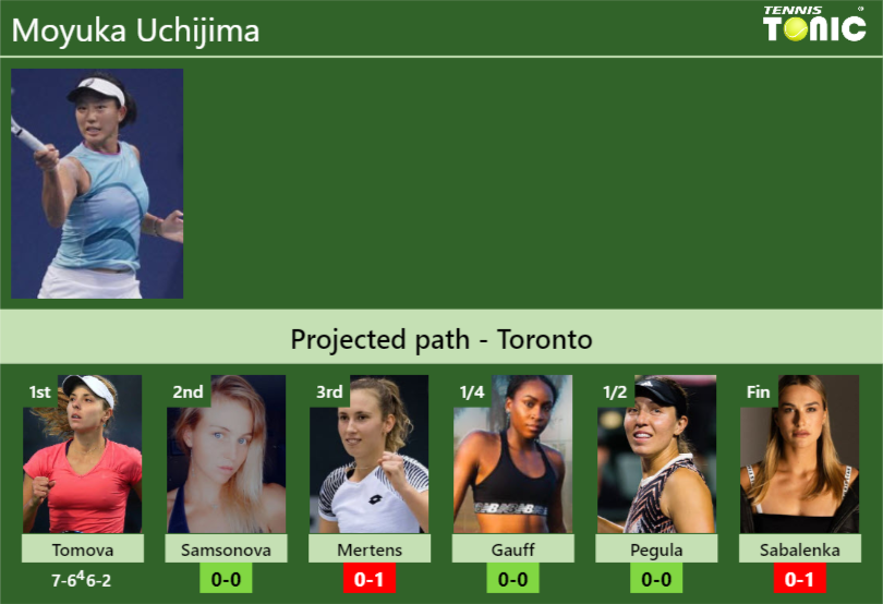 [UPDATED R2]. Prediction, H2H of Moyuka Uchijima's draw vs Samsonova, Mertens, Gauff, Pegula ...