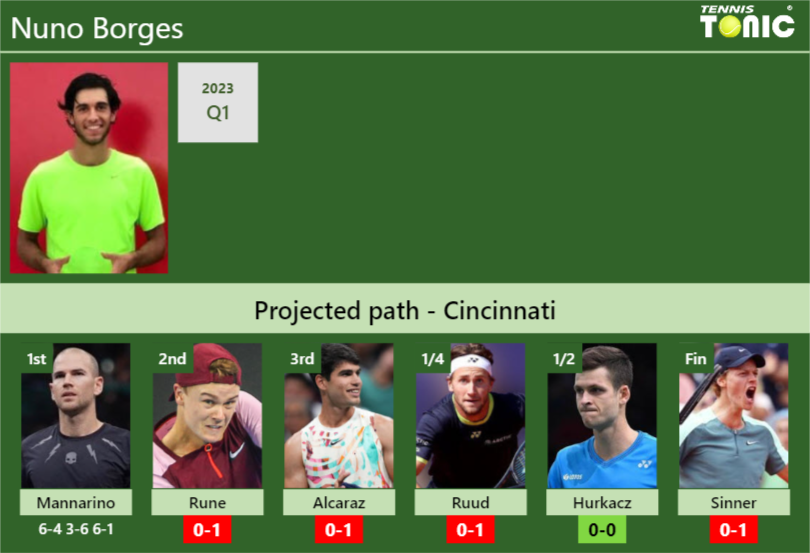 [UPDATED R2]. Prediction, H2H of Nuno Borges's draw vs Rune, Alcaraz, Ruud, Hurkacz, Sinner to ...