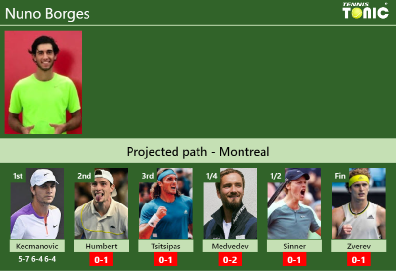 [UPDATED R2]. Prediction, H2H of Nuno Borges's draw vs Humbert, Tsitsipas, Medvedev, Sinner ...