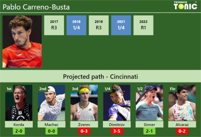 CINCINNATI DRAW. Pablo Carreno-Busta's prediction with Korda next. H2H and rankings - Tennis ...