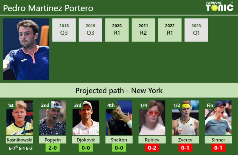 [UPDATED R2]. Prediction, H2H of Pedro Martinez Portero's draw vs Popyrin, Djokovic, Shelton ...