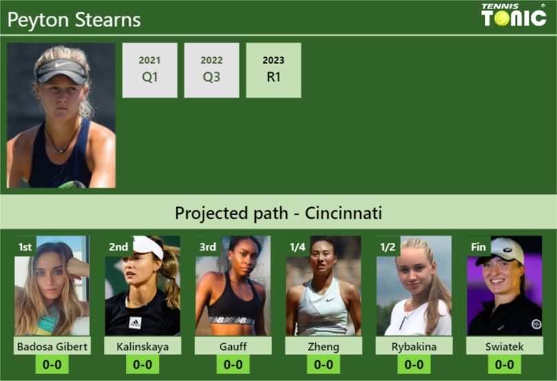 CINCINNATI DRAW. Peyton Stearns's prediction with Badosa next. H2H and rankings - Tennis Tonic ...