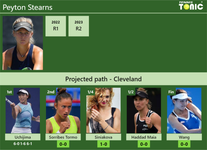 [UPDATED R2]. Prediction, H2H of Peyton Stearns's draw vs Sorribes Tormo, Siniakova, Haddad Maia ...
