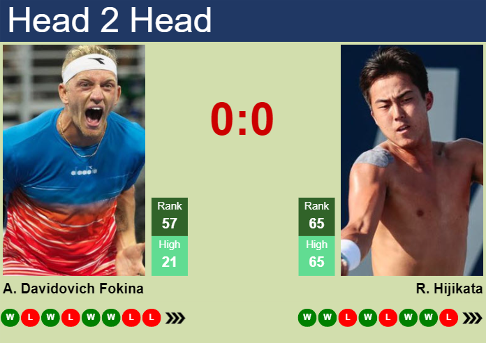 H2H, prediction of Alejandro Davidovich Fokina vs Rinky Hijikata at the U.S. Open with odds ...