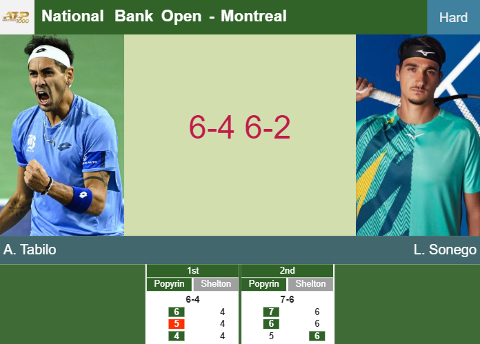 Alejandro Tabilo bests Sonego in the 2nd round to play vs Sinner - MONTREAL RESULTS - Tennis ...