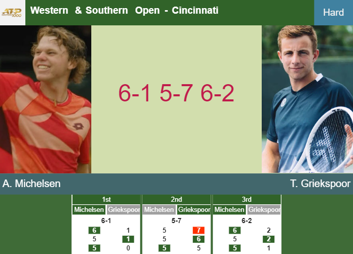 Alex Michelsen overcomes Griekspoor in the 1st round to play vs Sinner. HIGHLIGHTS - CINCINNATI ...