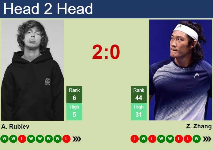 H2H, prediction of Andrey Rublev vs Zhizhen Zhang in Cincinnati with odds, preview, pick | 15th ...