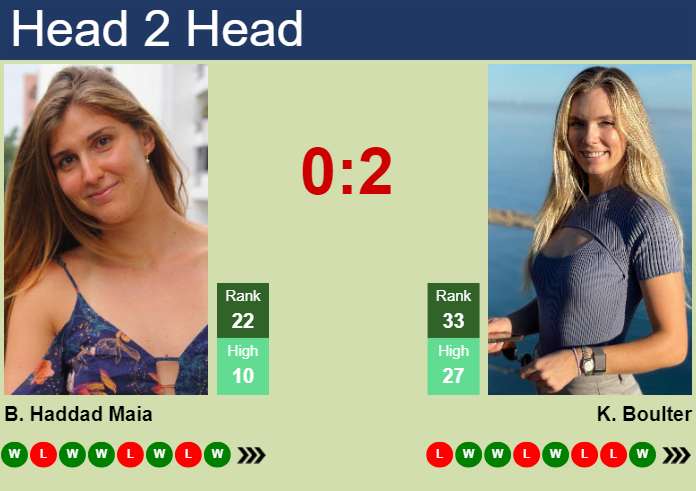 H2H, prediction of Beatriz Haddad Maia vs Katie Boulter in Toronto with odds, preview, pick ...