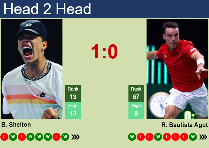 H2H, prediction of Ben Shelton vs Roberto Bautista Agut at the U.S. Open with odds, preview ...