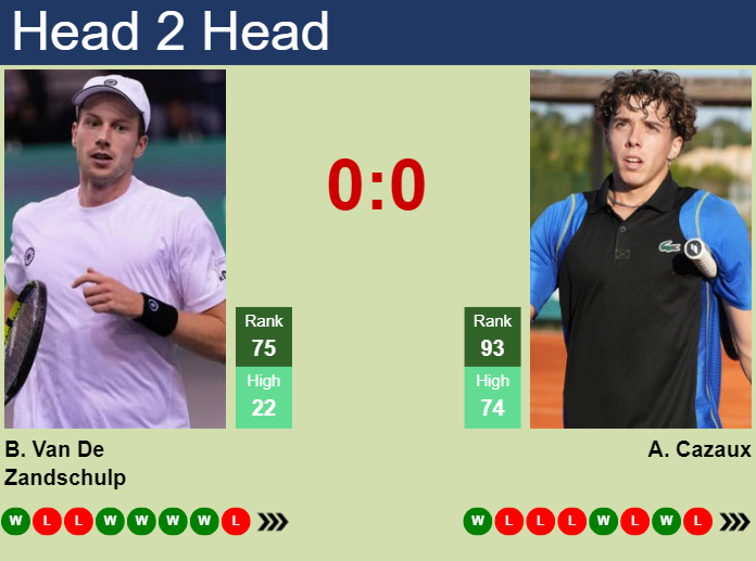 H2H, prediction of Botic Van De Zandschulp vs Arthur Cazaux in Winston-Salem with odds, preview ...