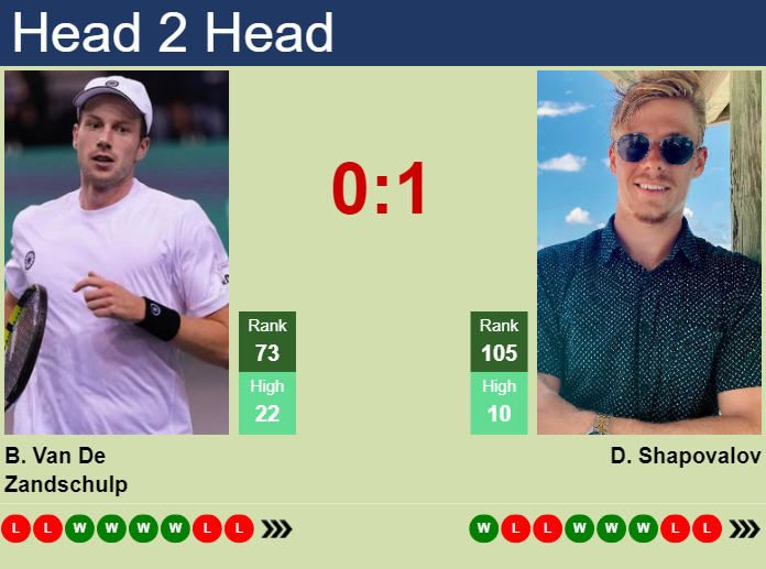 H2H, prediction of Botic Van De Zandschulp vs Denis Shapovalov at the U.S. Open with odds ...