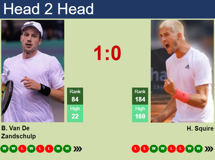 H2H, prediction of Botic Van De Zandschulp vs Henri Squire in Luedenscheid Challenger with odds ...