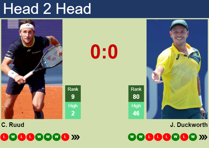 H2H, prediction of Casper Ruud vs James Duckworth in Montreal with odds, preview, pick | 8th ...