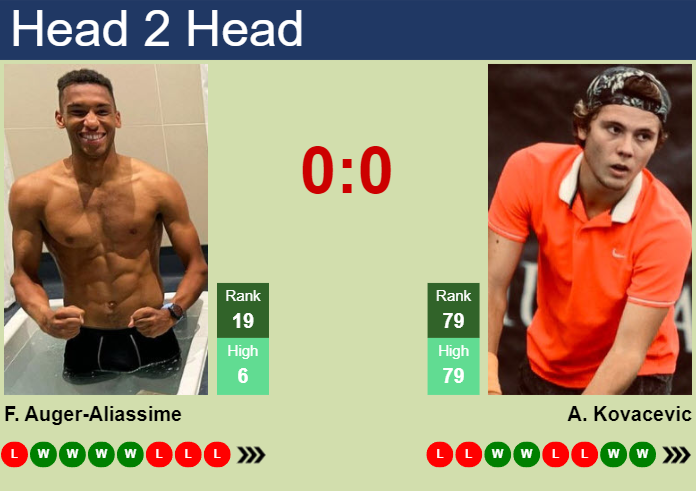 H2H, prediction of Felix Auger-Aliassime vs Aleksandar Kovacevic in Cincinnati with odds ...
